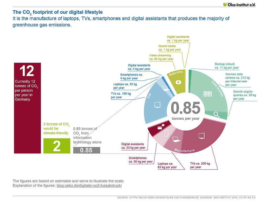 The carbon footprint of our digital lifestyles | oeko.de