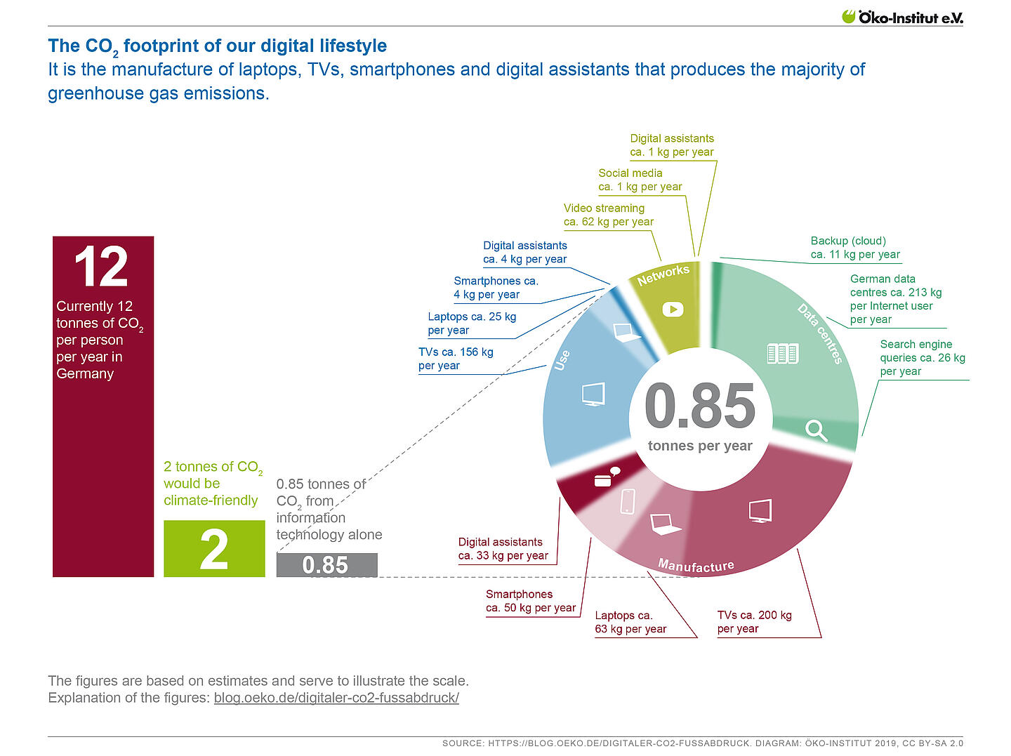 The carbon footprint of our digital lifestyles | oeko.de